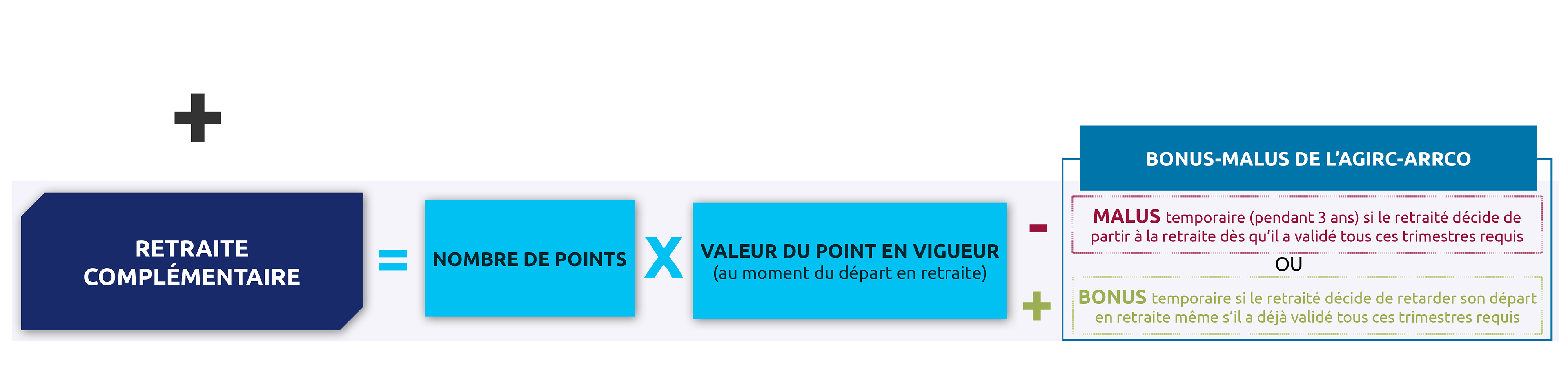 Simulateur retraite : calculez le montant de votre retraite | Banque ...